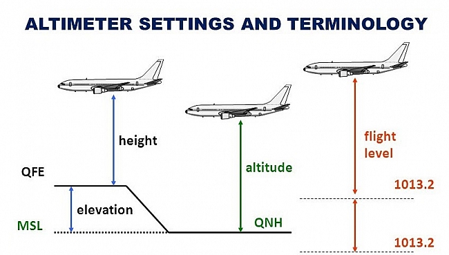 Приобщение ВВС к QNH - AEX.RU