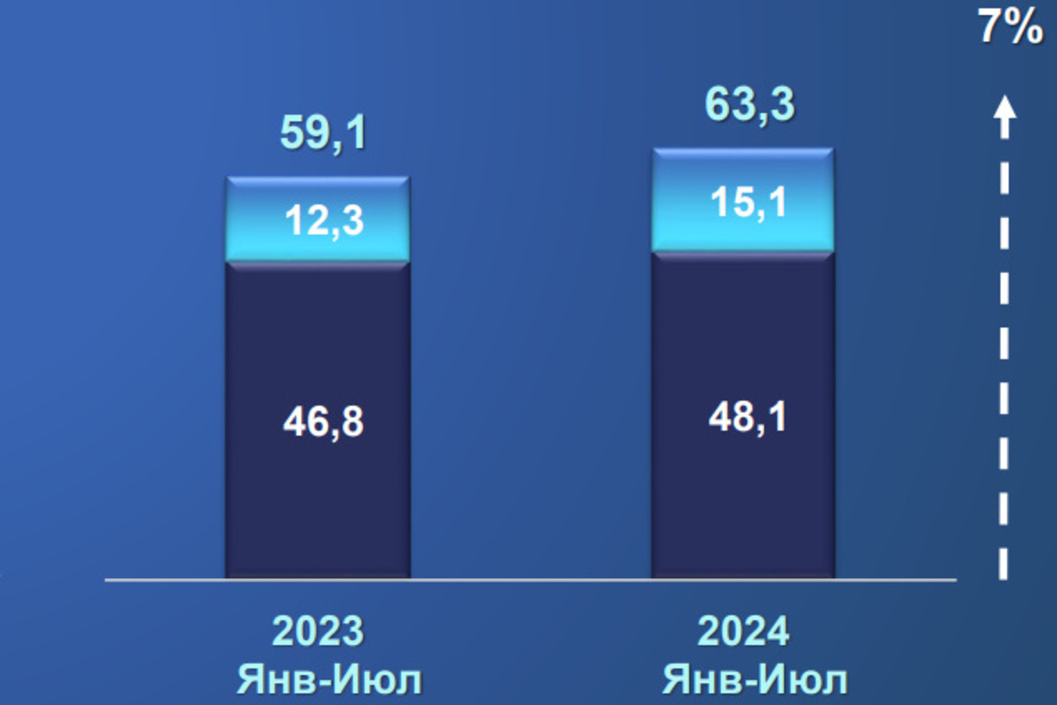 Промежуточные результаты 2024 года (7 месяцев) — AviaStat